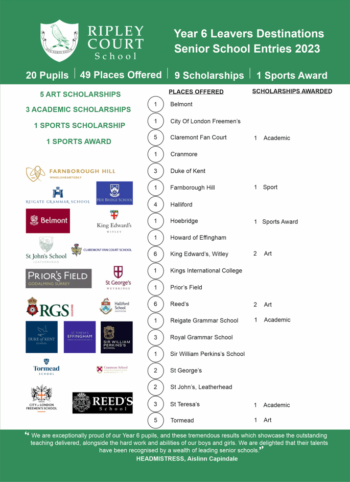 Results & Destinations | Private School Surrey | Ripley Court School